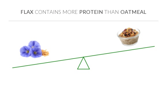Compare Protein in Flax seeds to Protein in Oatmeal