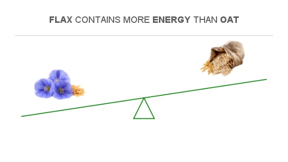 Compare Calories in Flax seeds to Calories in Oats