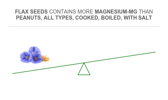 Compare Magnesium in Flax seeds to Magnesium in Peanuts, all types ...