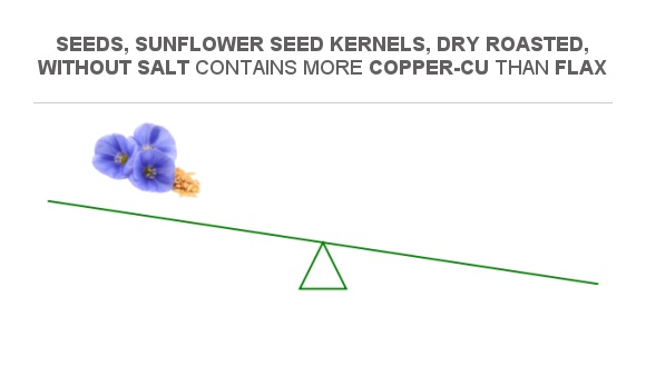 Compare Copper in Flax to Copper in Seeds, sunflower seed kernels, dry ...