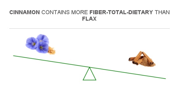 Compare Fiber in Flax to Fiber in Cinnamon