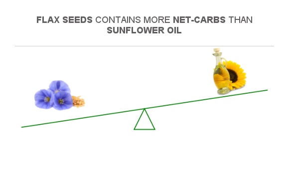 Compare Net carbs in Flax seeds to Net carbs in Sunflower oil Compare Net carbs in Flax seeds to Net carbs in Sunflower oil