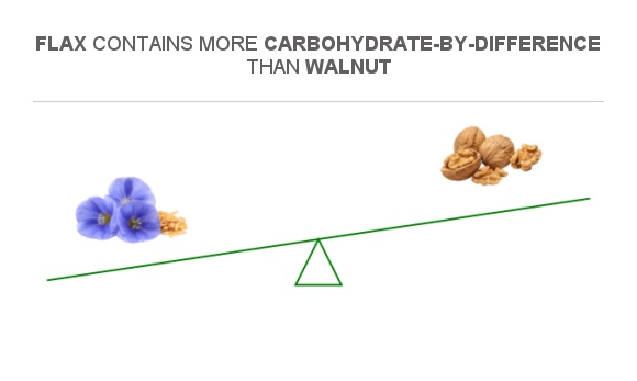 Compare Carbs in Flax to Carbs in Walnut