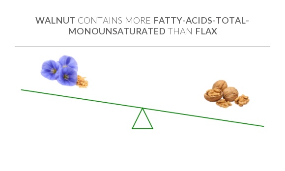 Compare Monounsaturated fat in Flax seeds to Monounsaturated fat in Walnut