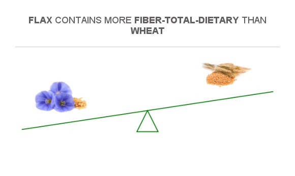 Compare Fiber in Flax to Fiber in Wheat