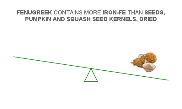 Compare Iron in Seeds, pumpkin and squash seed kernels, dried to Iron ...