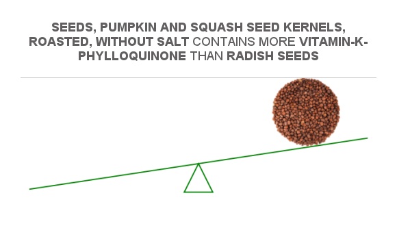 Compare Vitamin K in Seeds, pumpkin and squash seed kernels, roasted ...