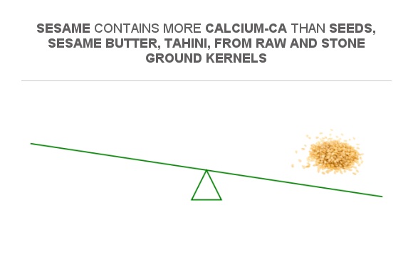 Compare Calcium in Seeds, sesame butter, tahini, from raw and stone ...