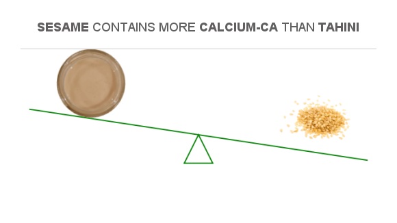 Compare Calcium in Tahini to Calcium in Sesame