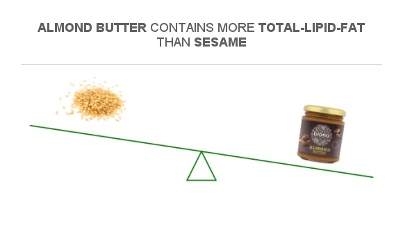Compare Fats in Sesame to Fats in Almond butter