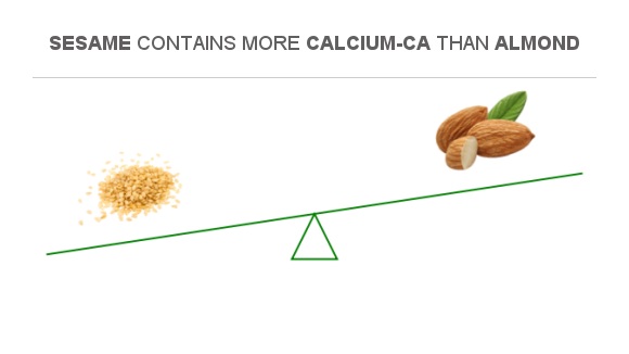 Compare Calcium in Sesame to Calcium in Almonds