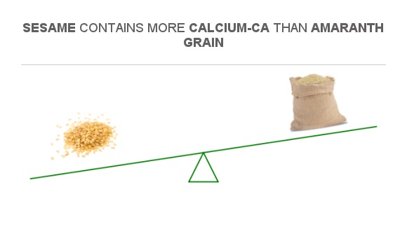Compare Calcium in Sesame to Calcium in Amaranth grain
