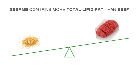 Compare Fats in Sesame to Fats in Beef