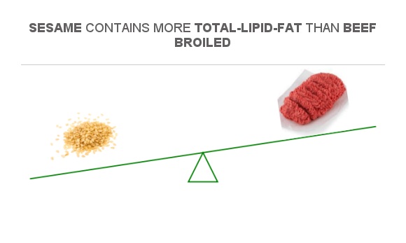 Compare Fats in Sesame to Fats in Beef broiled