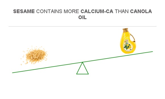 Compare Calcium in Sesame to Calcium in Canola oil