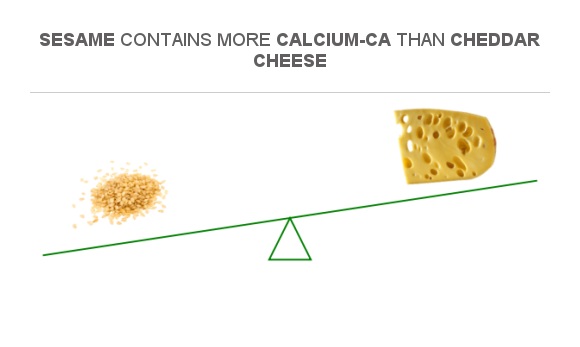 Compare Calcium in Sesame to Calcium in Cheese