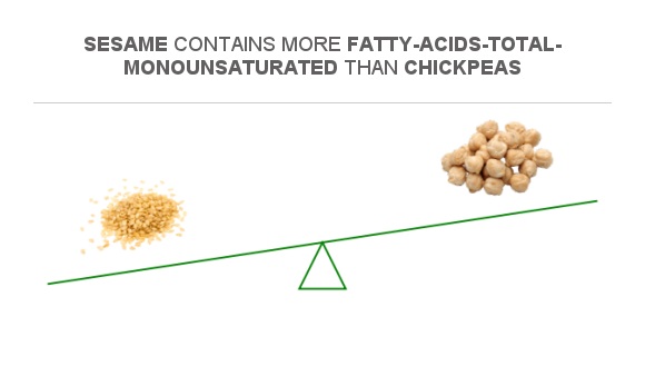 Compare Monounsaturated Fat in Sesame to Monounsaturated Fat in Chickpeas