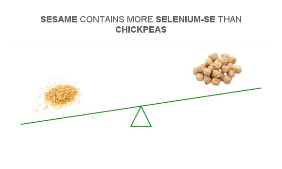 Compare Selenium in Sesame to Selenium in Chickpeas