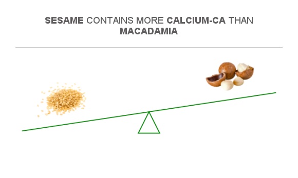 Compare Calcium in Sesame to Calcium in Macadamia
