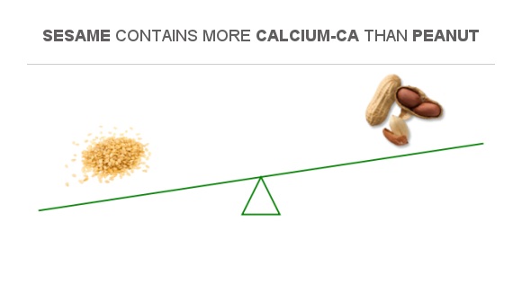 Compare Calcium in Sesame to Calcium in Peanut