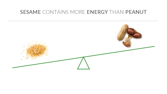 Compare Calories in Sesame to Calories in Peanut