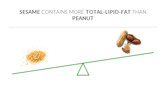 Compare Fats in Sesame to Fats in Peanut