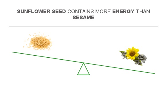 Compare Calories in Sesame to Calories in Sunflower seeds