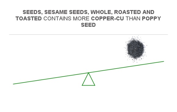 Compare Copper in Seeds, sesame seeds, whole, roasted and toasted to ...