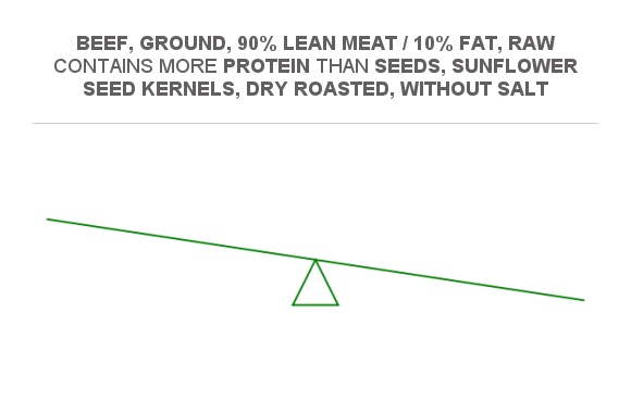 Compare Protein in Seeds, sunflower seed kernels, dry roasted, without ...
