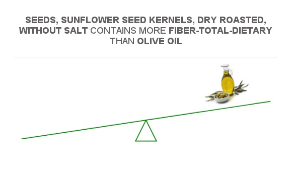 Compare Fiber in Seeds, sunflower seed kernels, dry roasted, without ...