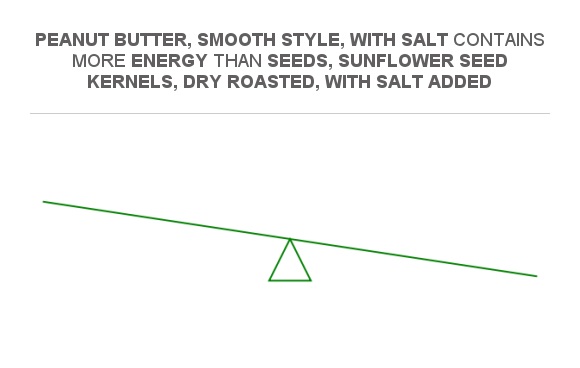 Compare Calories in Seeds, sunflower seed kernels, dry roasted, with ...
