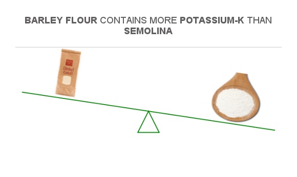 Compare Potassium in Semolina to Potassium in Barley flour