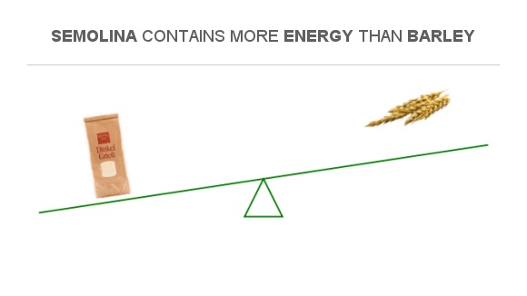 Compare Calories in Semolina to Calories in Barley