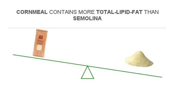 Compare Fats in Semolina to Fats in Cornmeal