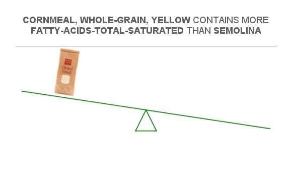 Compare Saturated fat in Semolina to Saturated fat in Cornmeal, whole ...