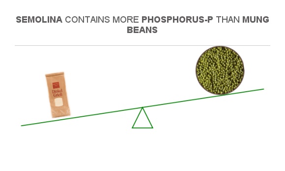Compare Phosphorus in Semolina to Phosphorus in Mung beans