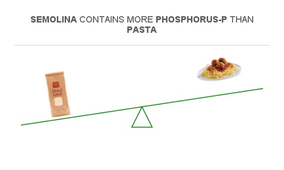Compare Phosphorus in Semolina to Phosphorus in Pasta