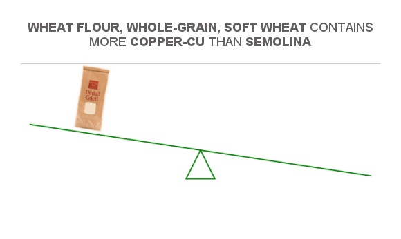 Compare Copper in Semolina to Copper in Wheat flour, whole-grain, soft ...