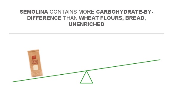 Compare Carbs in Semolina to Carbs in Wheat flours, bread, unenriched