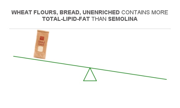 Compare Fats in Semolina to Fats in Wheat flours, bread, unenriched