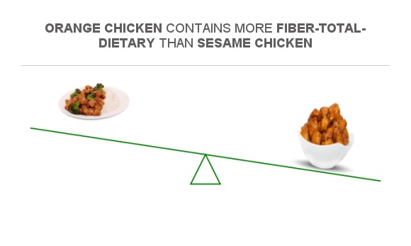 Compare Fiber in Sesame chicken to Fiber in Orange chicken