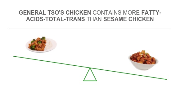 Compare Trans fat in Sesame chicken to Trans fat in General tso's chicken
