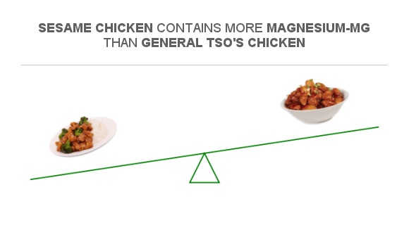 Compare Magnesium in Sesame chicken to Magnesium in General tso's chicken