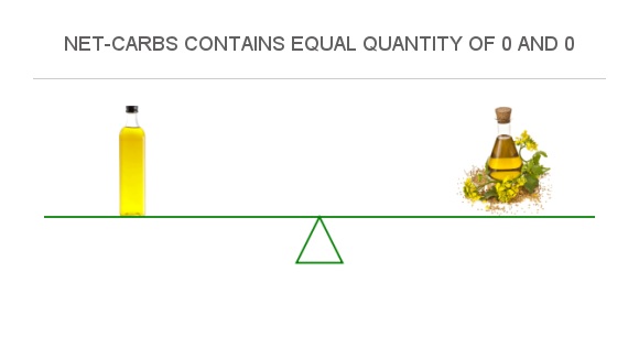 Compare Net carbs in Sesame oil to Net carbs in Mustard oil