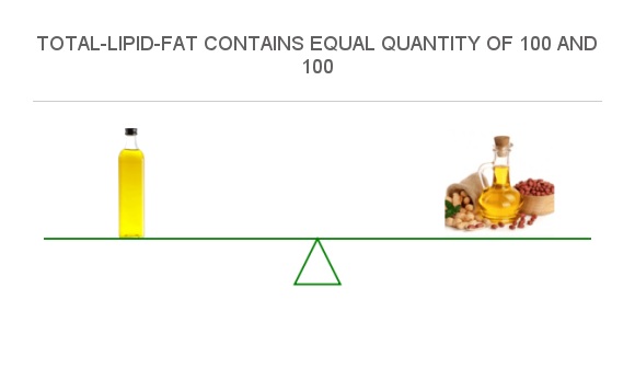 Compare Fats in Sesame oil to Fats in Peanut oil