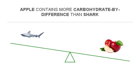 Compare Carbs in Shark to Carbs in Apple