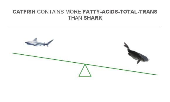 Compare Trans fat in Shark to Trans fat in Catfish
