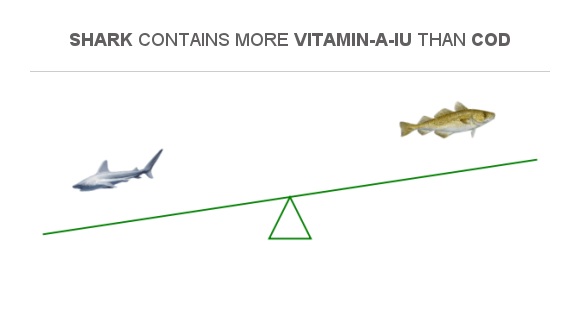 Compare in Shark to in Cod