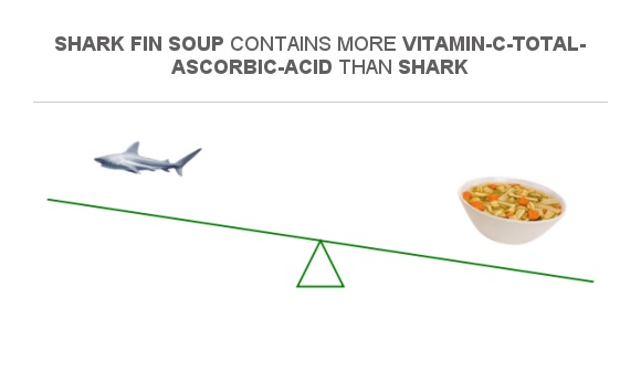 Compare Vitamin C in Shark to Vitamin C in Shark fin soup