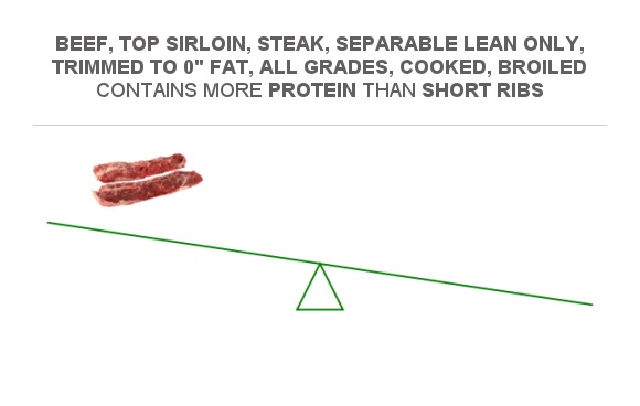 Compare Protein in Short ribs to Protein in Beef, top sirloin, steak ...